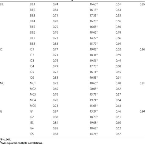 Standardized Factor Loading Smcand Cr Of The Measurement Model
