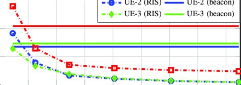 Pebs Of Ris Enabled Vs Beacon Aided Cooperative Localization For Download Scientific Diagram