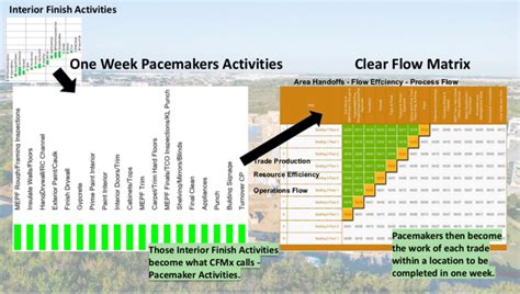 Enhancing Your Cpm Waterfall Into A Real Time Interactive Tool With The Clear Flow Matrix App