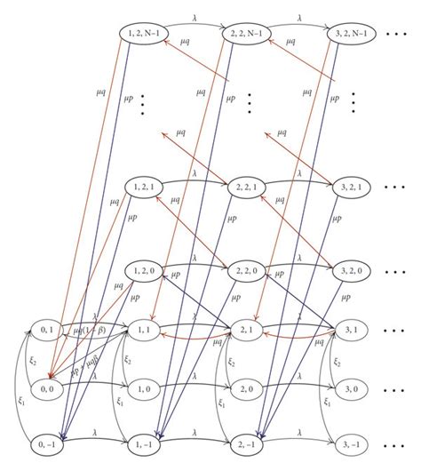 Transition Rate Diagram Of The Queueing System Download Scientific Diagram