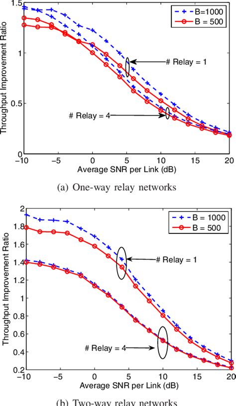 Figure 3 From Joint Scheduling And Relay Selection In One And Two Way