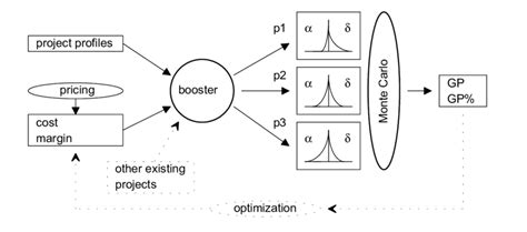 Illustration Of Projectportfolio Assessment And Optimization Process