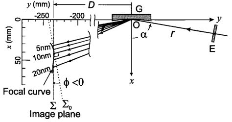 Schematic Diagram Of The Soft X Ray Flat Field Spectrograph Download