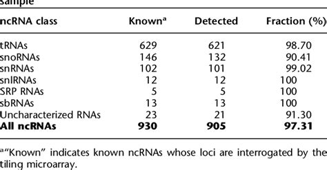 Table 1 From Mapping The C Elegans Noncoding Transcriptome With A