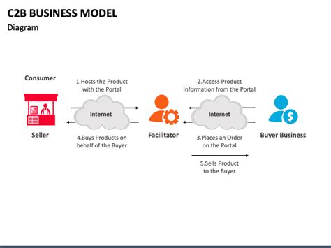 What Is C2b Example At Barbara Bowles Blog