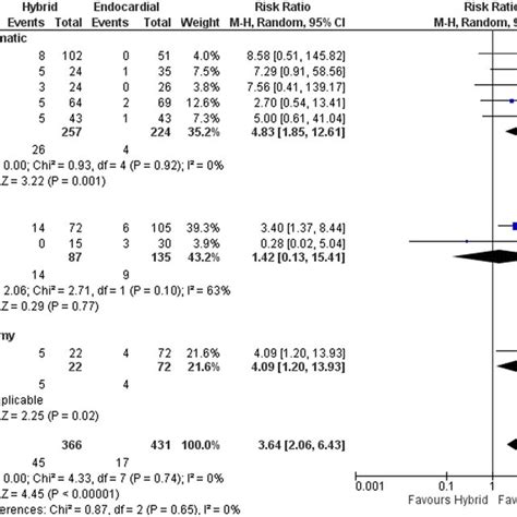 Forest Plot Comparing Hybrid Convergent Procedure And Endocardial