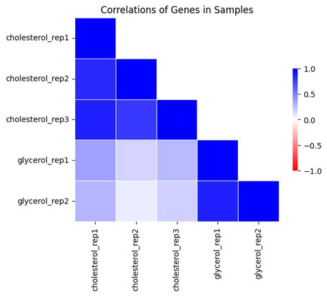 Corrplot TRANSIT V Documentation