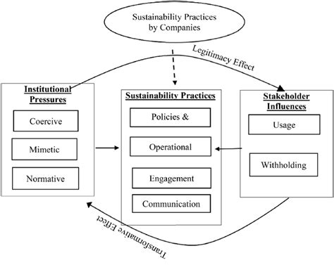 A Conceptual Framework For Institutional And Stakeholder Influences On Download Scientific