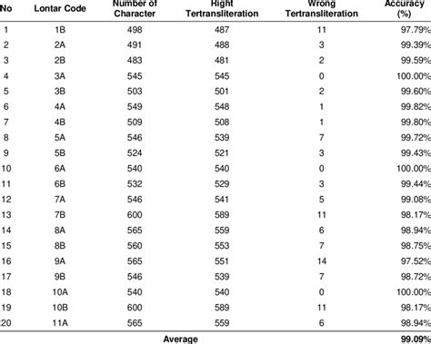 The Result Of Accuracy Testing Download Scientific Diagram