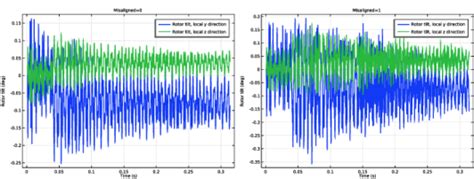 Shaft Vibration Due To Gear Rattle And Bearing Misalignment