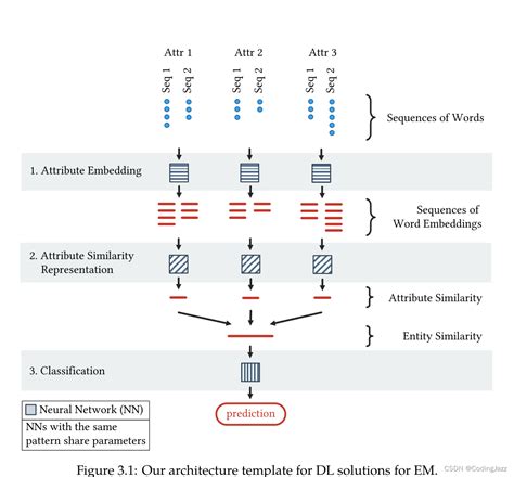 【论文笔记】deep Learning For Entity Matching A Design Space Exploration实体匹配 Csdn博客