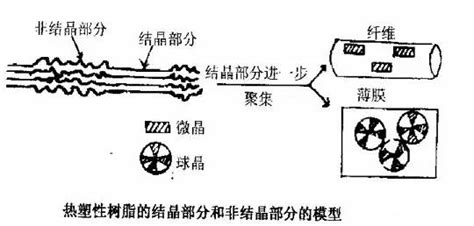 参数说 由浅入深析结晶度、玻璃化温度