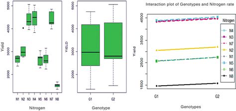 Effect Of Optical Sensor Based Nitrogen Management Practices On Seed