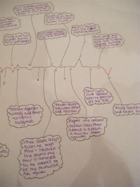 The Kite Runner Plot Diagrams Scene