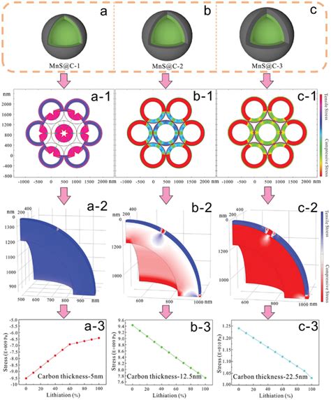 Finite Element Analysis Of The Hollow Double‐shell Mnsc Nanospheres Download Scientific
