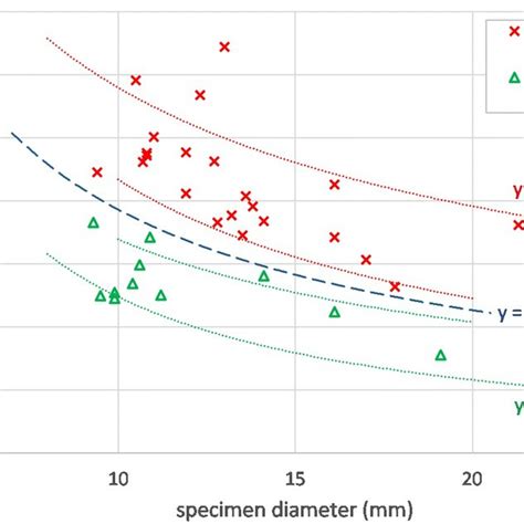 Relationship Between Normalised Ucs And Mini Cylinder Specimen Size