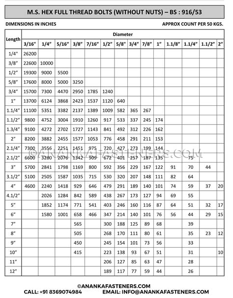 Fasteners Weight Chart