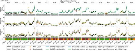Comparison Of Max Doas Retrieved No 2 Vcds Vs Direct Sun Doas No 2
