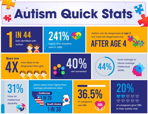 Autism Quick Stats Autism Products