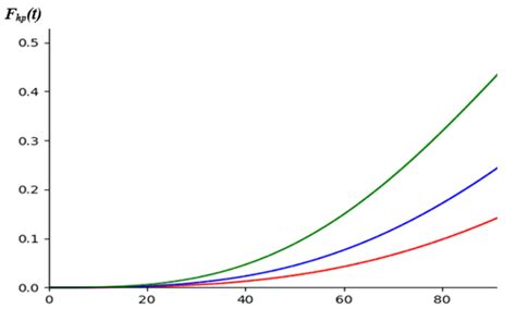 Functions Of A Human Error Probability Hp F T Download Scientific Diagram