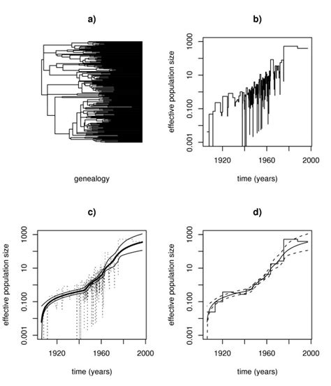 Hiv 1 In Central Africa Top Row A Underlying Genealogy B Classic