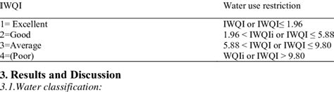 Irrigation Water Classification By 21 Download Scientific Diagram