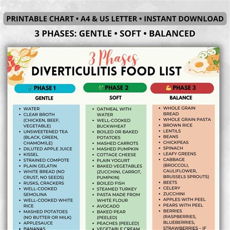 Diverticulitis Food List Diverticulitis Foods Chart Low Fiber Food