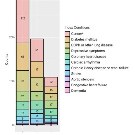 Distribution Of Age Related Conditions In The Somma Multimorbidity