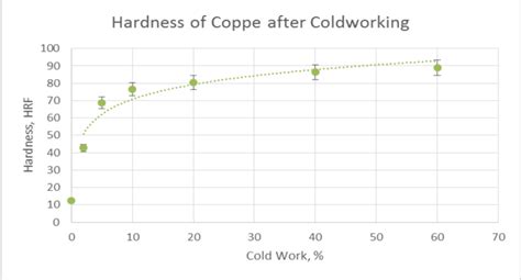 Hardness As A Function Of Actual Cold Work Download Scientific Diagram