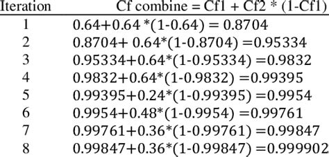 Sequential Data CF Calculation Table 1 Download Scientific Diagram