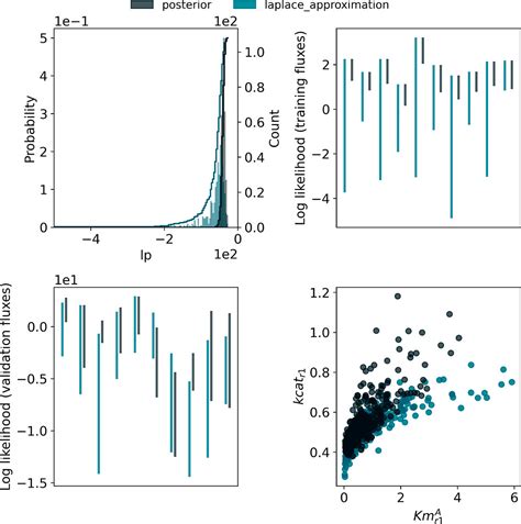 Bayesian Regression Facilitates Quantitative Modeling Of Cell