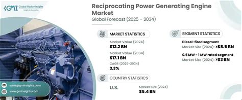 엔진 시장 크기를 생성하는 Reciprocating 힘 2034년 제품정보