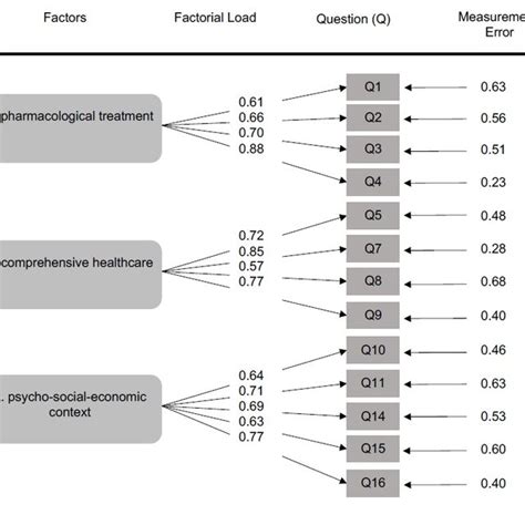 Short Title Confirmatory Factor Analysis Three Factors Model Standard Download Scientific