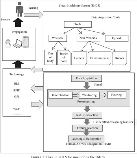 Figure 2 From Wearable Sensor Based Human Activity Recognition In The Smart Healthcare System