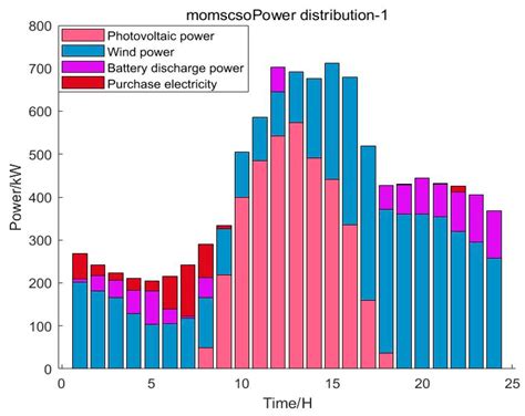 Optimization Of Energy Storage Allocation In Wind Energy Storage