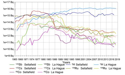 Annual Liquid Releases From Sellafield And La Hague Nuclear