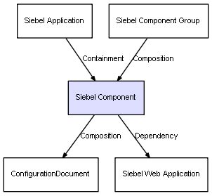 CI Class Siebel Component