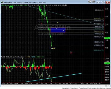Chart On Abx Market Analysis For Mar 2nd 2018 Elliottwavetrader