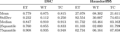 Dsc And Hausdorff95 For Brats 2020 Test Dataset Download Scientific Diagram