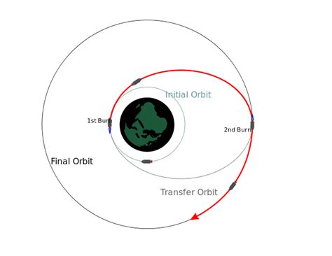 Orbit Circularisationinsertion Spreadsheet • Physics Forums