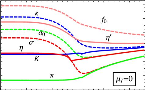 Color Online The Meson Masses As Functions Of Temperature T At Zero