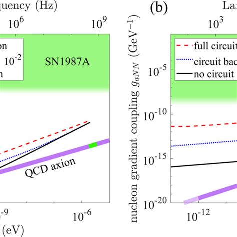 Spin Projection Noise Limits For Magnetic Resonance Based Searches For