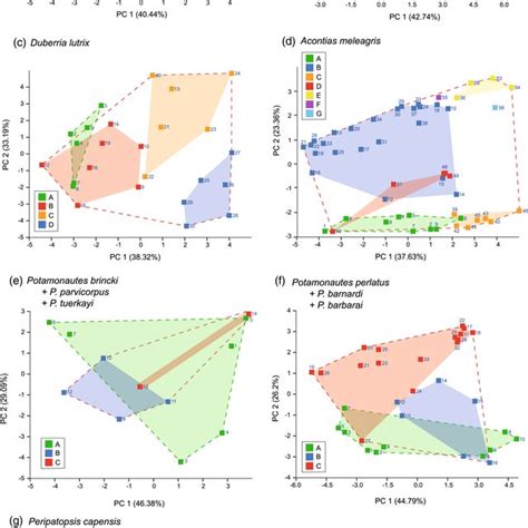 Principal Component Analysis Using The Climatic Variables At The