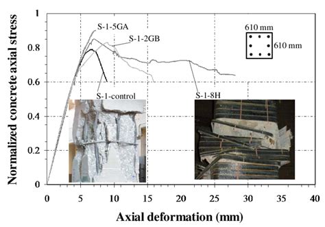 Normalized Axial Stress Vs Axial Deformation Series S 1 Failed