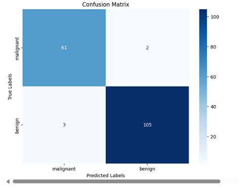 Leveraging Logistic Regression For Breast Cancer Detection A Data Science Approach By
