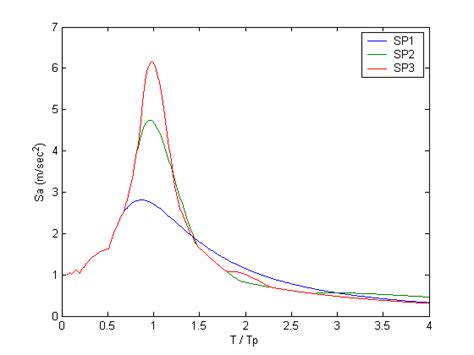 A Spectral Acceleration And B Spectral Velocity Plot With Tt P For Download Scientific