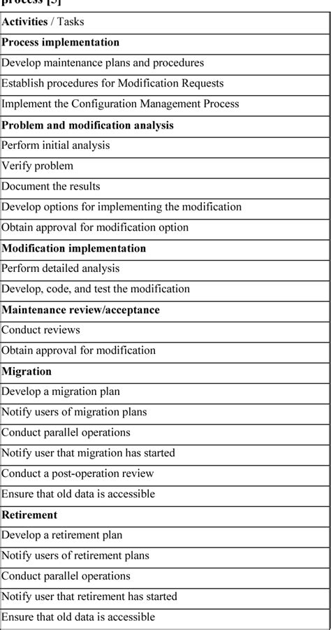 Table 1 From Open Source Software Maintenance Process Framework Semantic Scholar