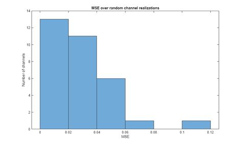 5g 채널 추정을 위한 딥러닝 데이터 합성 Matlab And Simulink