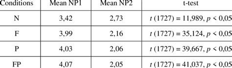 Results From T Tests Comparing Judgments For Np1 And Np2 In All