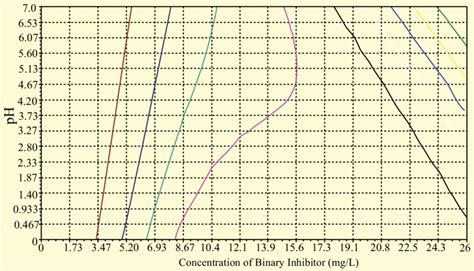 Effect Of Ph And Concentration Of The Binary Inhibitor On The Mild Download Scientific Diagram